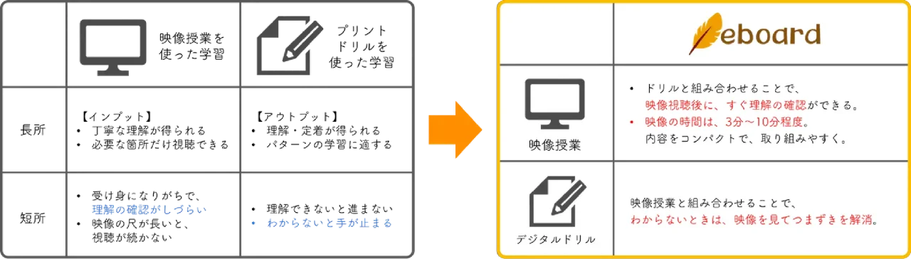 ICT教材eboard（イーボード） | エデュマッチ